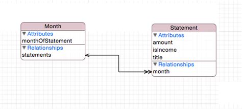 IOS Core Data Is Adding New Object To Wrong Entity Every Time When I