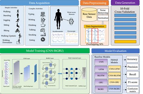 Deep Convolutional Neural Network With Rnns For Complex Activity Recognition Using Wrist Worn