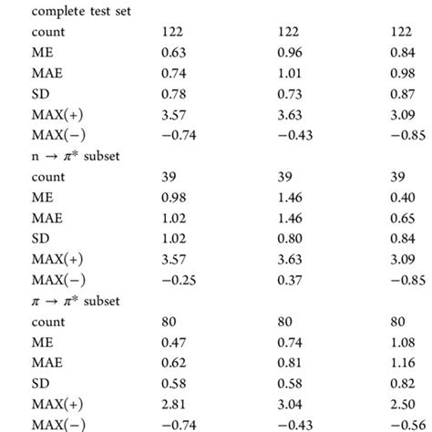 Statistical Analysis Of The Singlet Casscf Excitation Energy Deviation