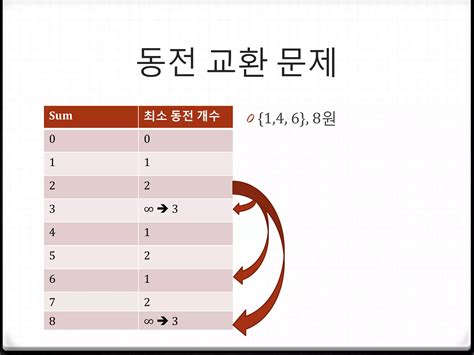Dynamic Programming Ppt
