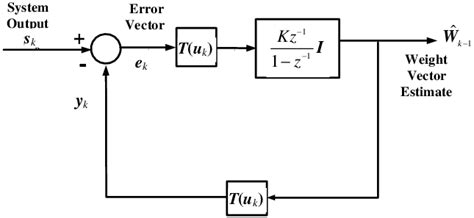 Multivariable System 2 Download Scientific Diagram