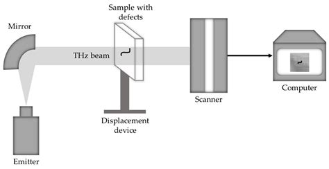 Terahertz Radiation In Non Invasive Defect Inspection On Alumina Ceramics