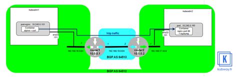 Communications Between Pods In Kubernetes By Kubway Medium