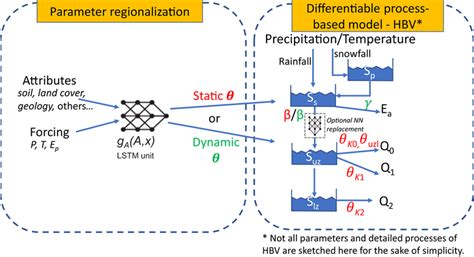 the sketch of the differentiable model framework a neural network ga