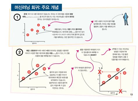 알라딘 미리보기 그림으로 배우는 statquest 머신러닝 강의