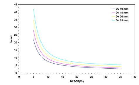 The Variation Of The Objective Focal Length Fo With The Excitation