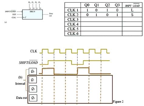 solved the shift register in figure 2 a has shift load and clk