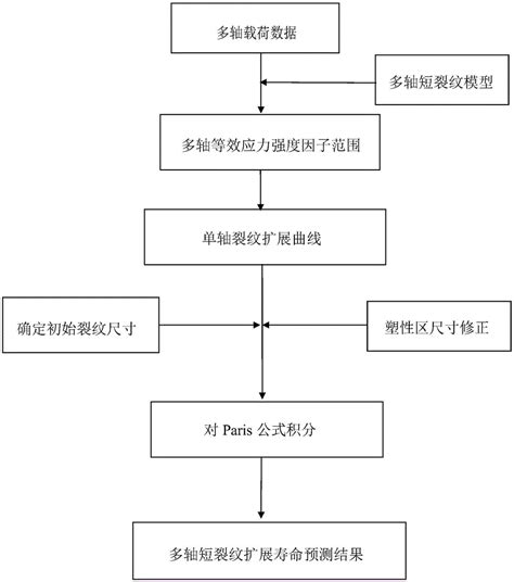 multiaxial short crack propagation life prediction method based on