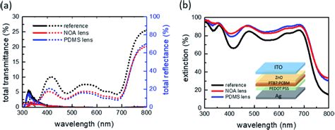 A Total Transmittance Solid Line Total Reflectance Dashed Line