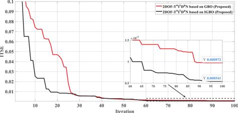 the convergence curve of scenario 1 download scientific diagram