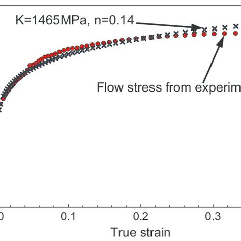 A Stressstrain Curve In Load And Unload Tensile Test B Variation
