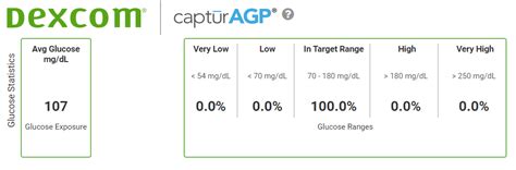 Finally Got My Dexcom This Will Probably Be The Last Time I See Such Ideal Results R Diabetes