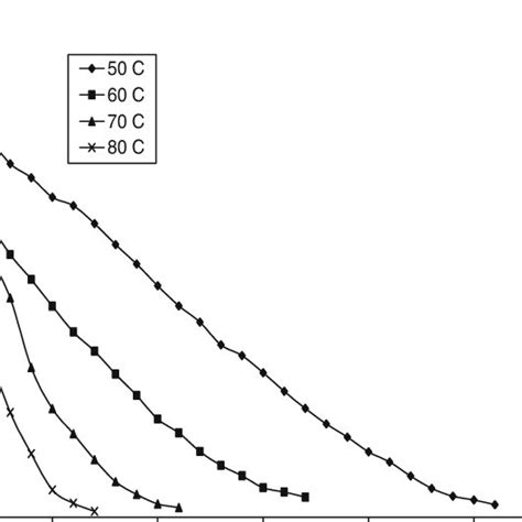 Effect Of Drying Temperature On Drying Rate Of Fresh And Osmotically