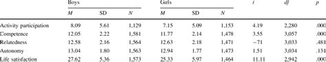 Descriptive Statistics For Study Variables By Sex And T Tests For Sex Download Table