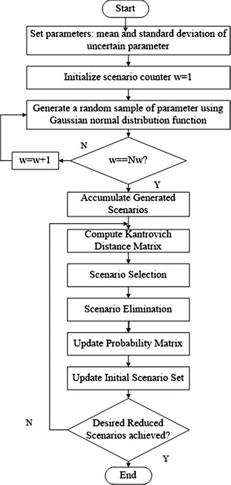 Schematic Flowchart Of Scenarios Generation And Reduction For Uncertain