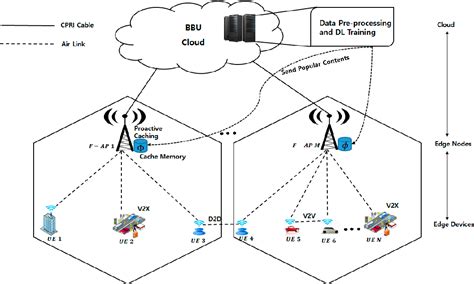 Figure 2 From Deep Learning Based Content Caching In The Fog Access Points Semantic Scholar