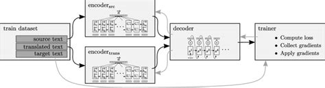Scheme Of The Architecture For The Training Process Of An Automatic