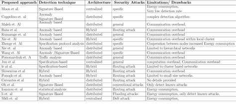 Table 1 from An architecture for resilient intrusion detection in ad-hoc networks | Semantic Scholar