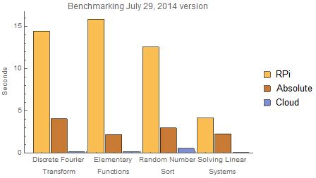Benchmarking Mathematica Performance On The Raspberry Pi Mathematica Stack Exchange