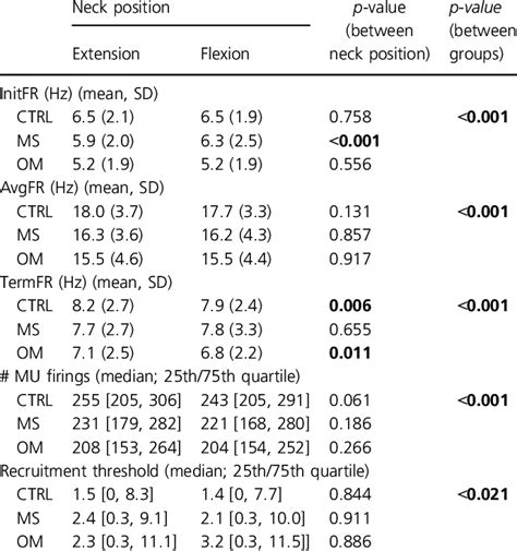 Motor Unit Firing Rates Fr As Assessed By One Dimensional Statistical