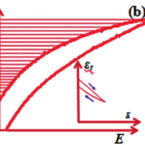 A C Typical Dependence Of Polarization And Permittivity On Electric