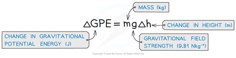 IB DP Physics SL复习笔记2 3 2 Gravitational Potential Energy 翰林国际教育