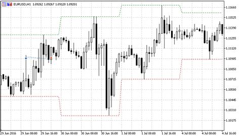 Free Download Of The Highs Lows Indicator By Mladen For Metatrader