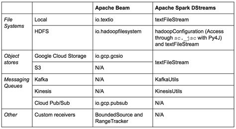 apache beam vs spark 2019 the best picture of beam
