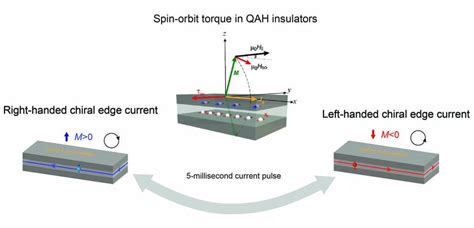 Electrical Control Of Quantum Phenomenon Could Improve Future Electronic Devices Lifeboat News