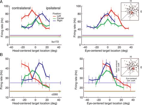 Examples Of Neurons With Eye Centered Visual Receptive Fields And