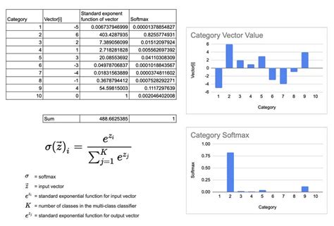 charles cozad on linkedin a visual guide to the softmax function the softmax function also known…