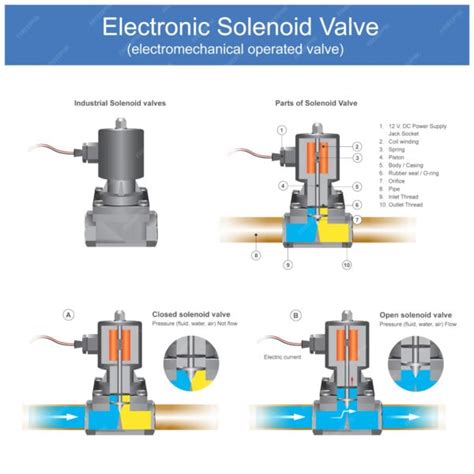 Explore The Power Of Solenoid Valves Learn More