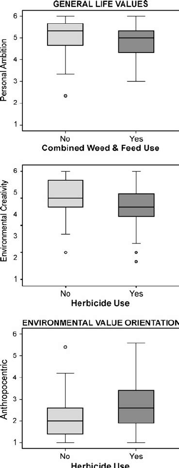 The Influence Of Values On Soil Inputs Statistically Significant Download Scientific Diagram