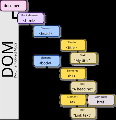 Javascript Dom Mastery Top Interview Questions Explained