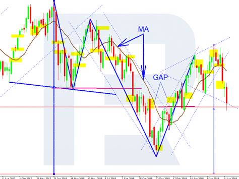 ¿qué Es Una Gap En Trading Conociendo Los Principales Tipos De Gaps
