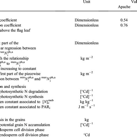 Model Parameters Their Symbols Units And Values Used For The