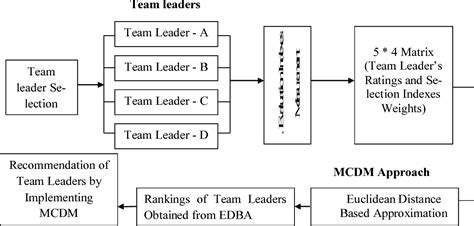 Figure 1 From Implementation Of Multi Criteria Decision Making Approach For The Team Leader
