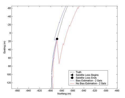 comparison of horizontal position errors with and without bias