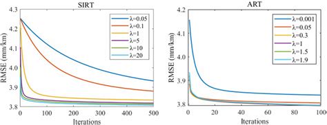 Variation In The Rmse Of The Left Sirt And Right Art Methods With