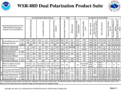 Ppt Wsr 88d Dual Polarization Initial Operational Capabilities Powerpoint Presentation Id232646