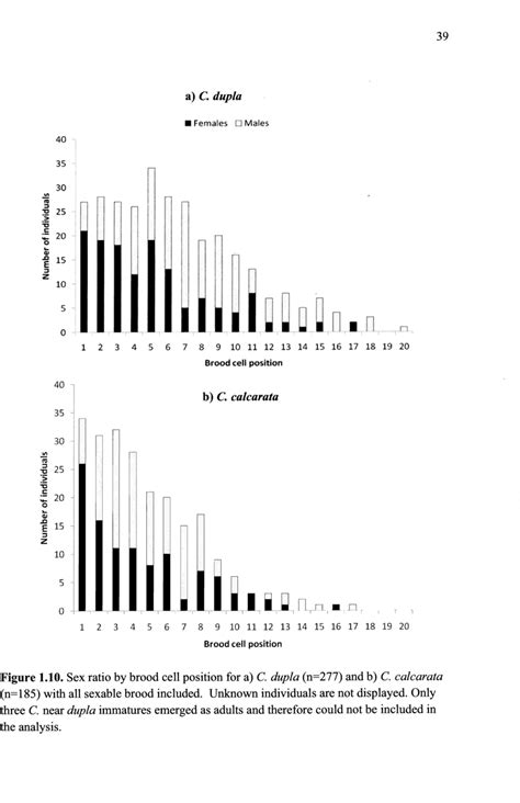 Sex Ratio By Brood Cell Position For A C Dupla N And B C Download Scientific