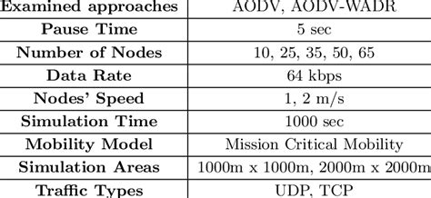 the simulation parameters used in ns 2 simulator during the evaluation