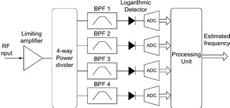 Figure 1 From A Low Cost Instantaneous Frequency Measurement System