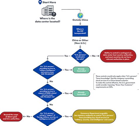 Controlling Access To Compute Via The Cloud Options For Us