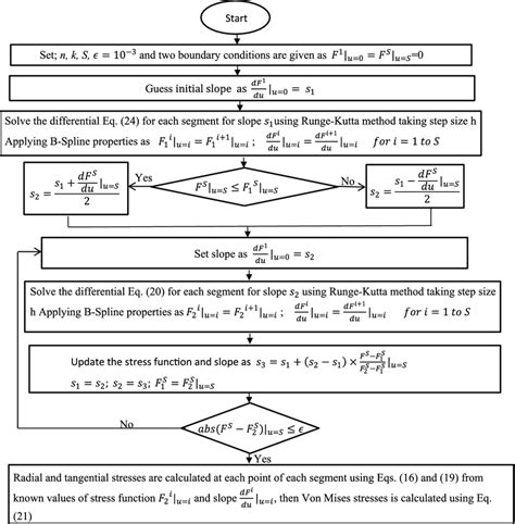a flowchart for solving the piecewise equation with two point boundary