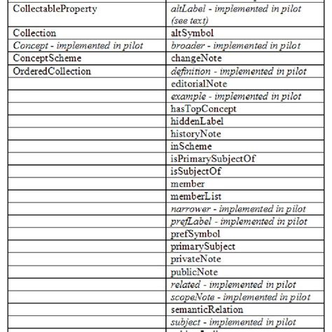 RDF Graph Visualization Of Bird Relationships In SKOS Download Scientific Diagram