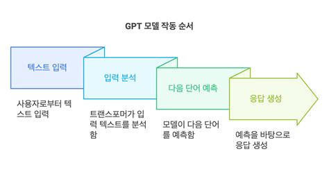 챗gpt와 같은 Ai 도구는 교육에 혁신적인 변화를 가져오는 도구로 각 성공 사례와 심층적 질문에 대해 구체적인 예시