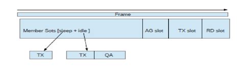 Tdma Schedule For Apteen Download Scientific Diagram