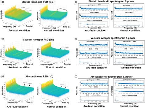 Series Arc‐fault Diagnosis Using Convolutional Neural Network Via