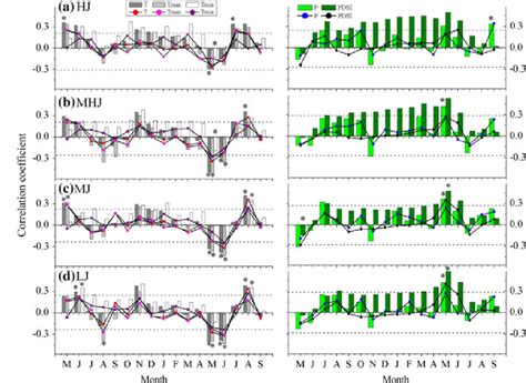 Correlation Histograms And Response Functions Lines With Circles